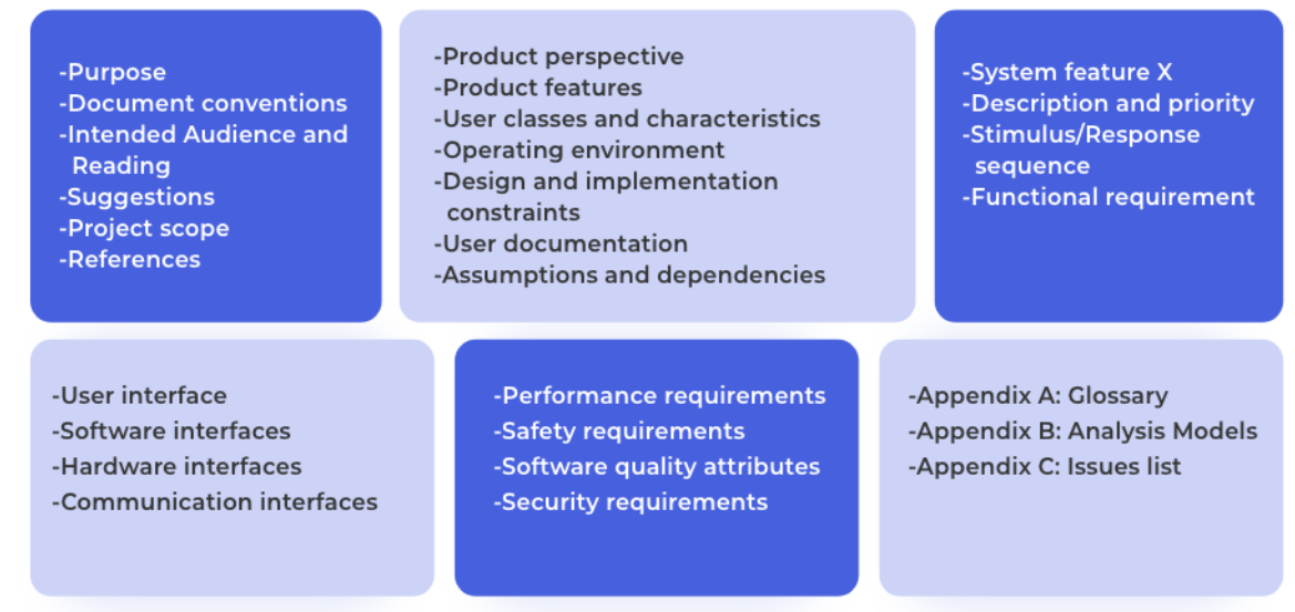 How to Create Software Requirements Specification(SRS) Document and ...