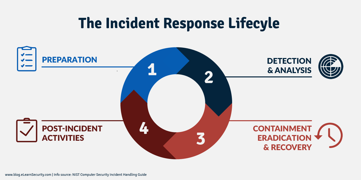 Worried about Cyber Security-Build your Incident Response Plan | ISHIR ...