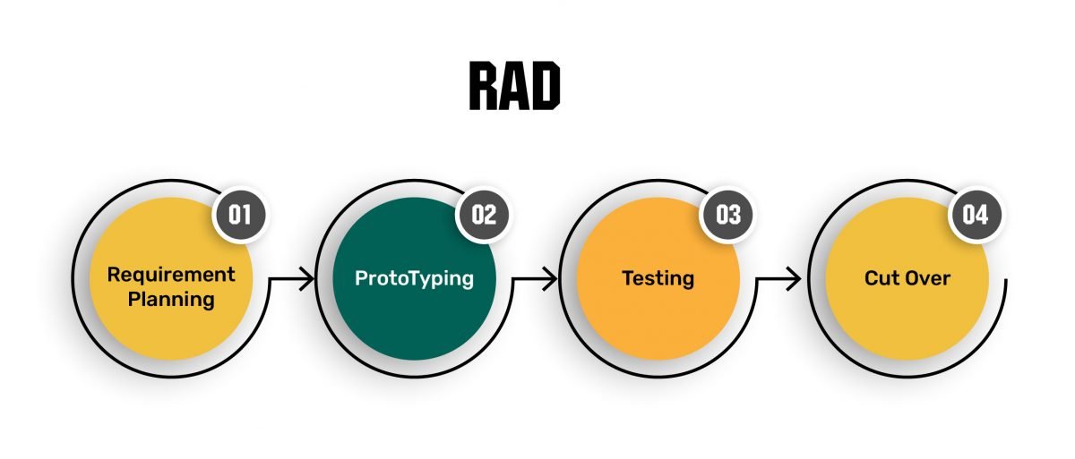 8 Fundamental SDLC Models Every Developer Should Know | ISHIR