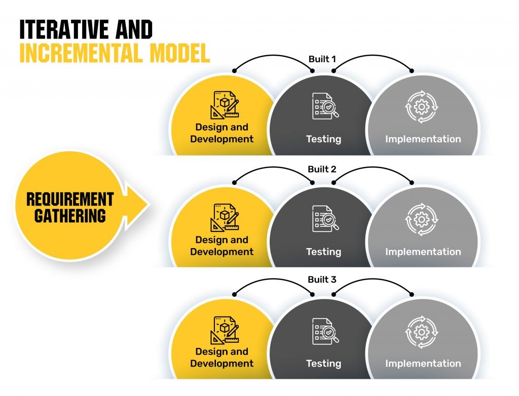 8 Fundamental SDLC Models Every Developer Should Know | ISHIR