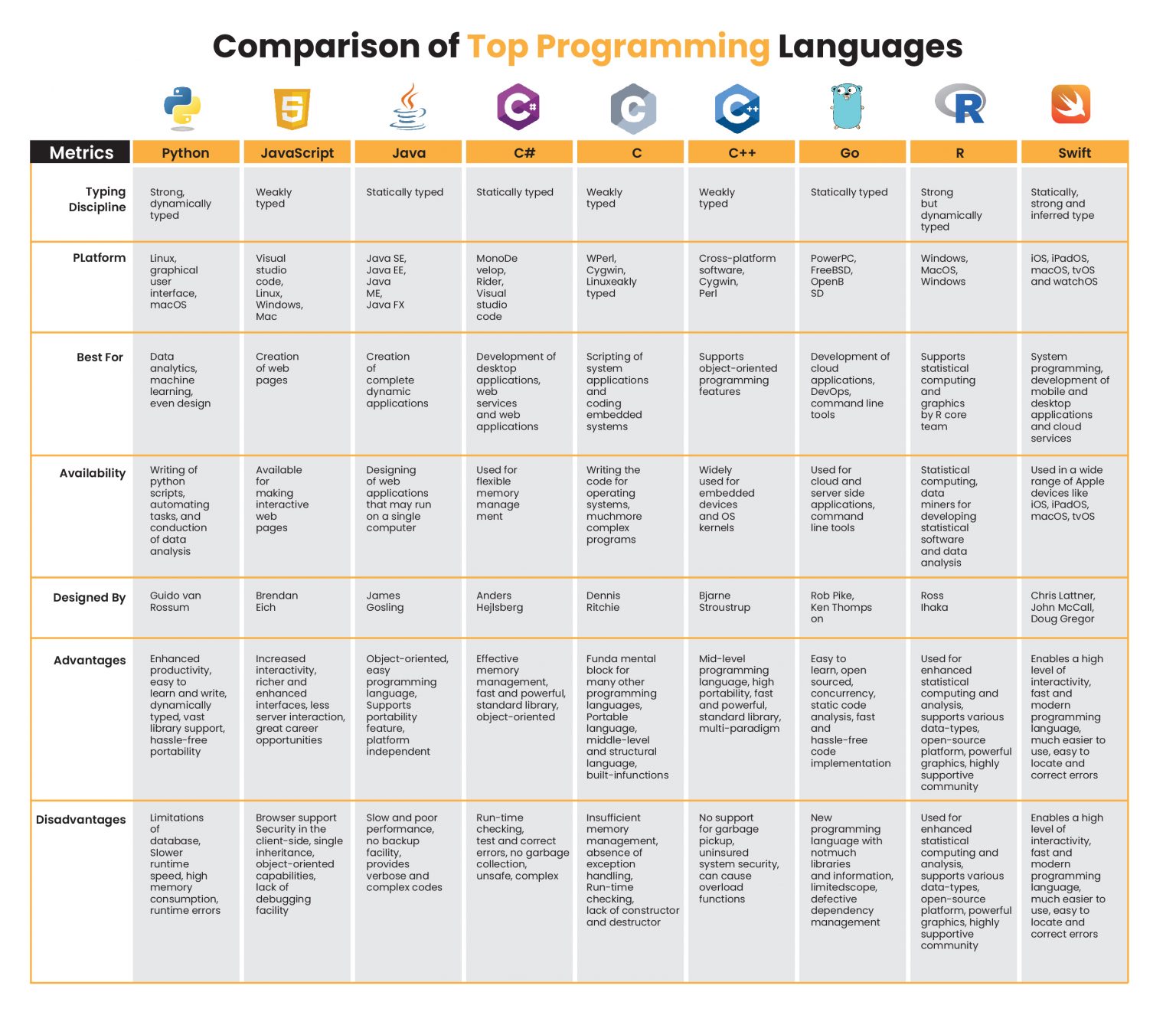 Top Programming Languages 2025: By Type and Comparison