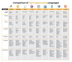 Top Programming Languages 2025: By Type and Comparison