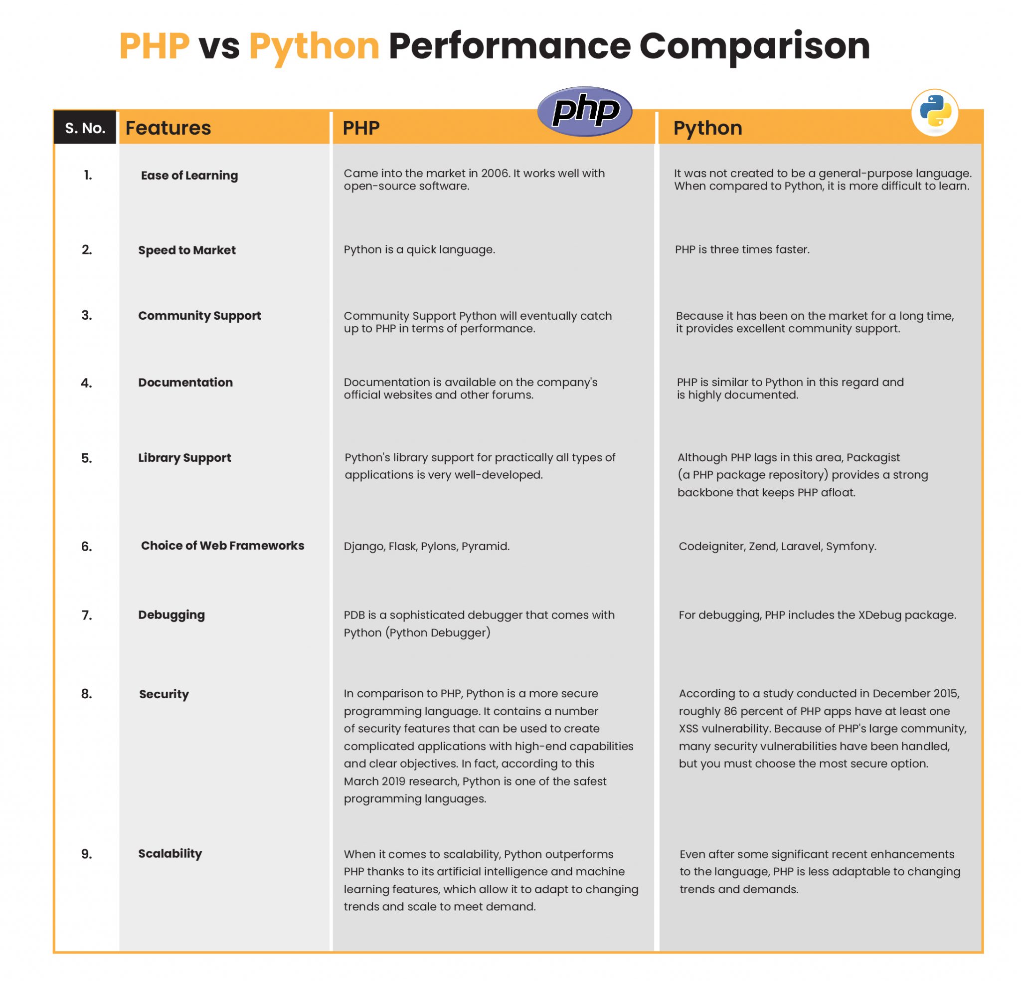 Python And Php Which Is Better For Web Development In 2021