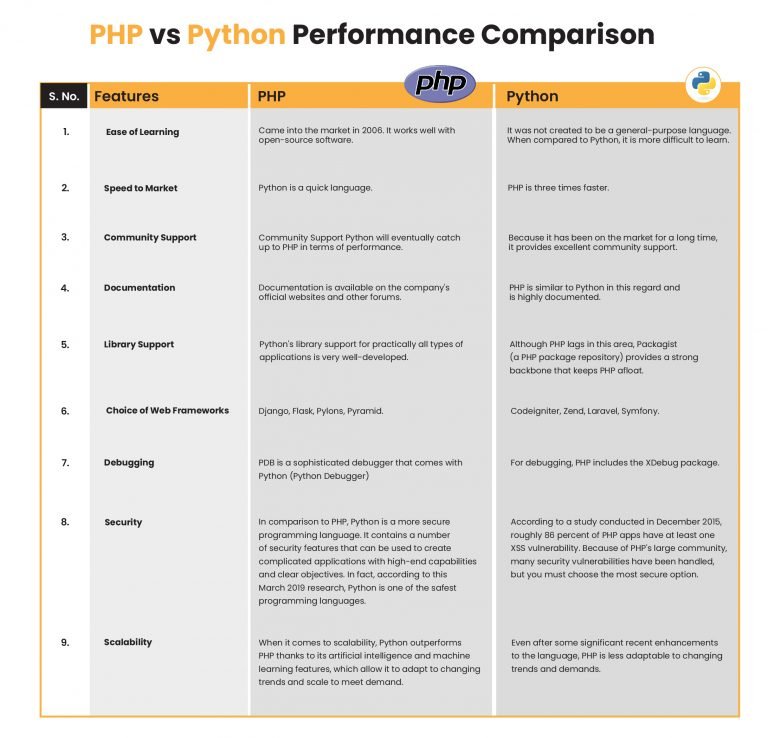 Python and PHP: Which is better for web development in 2021?