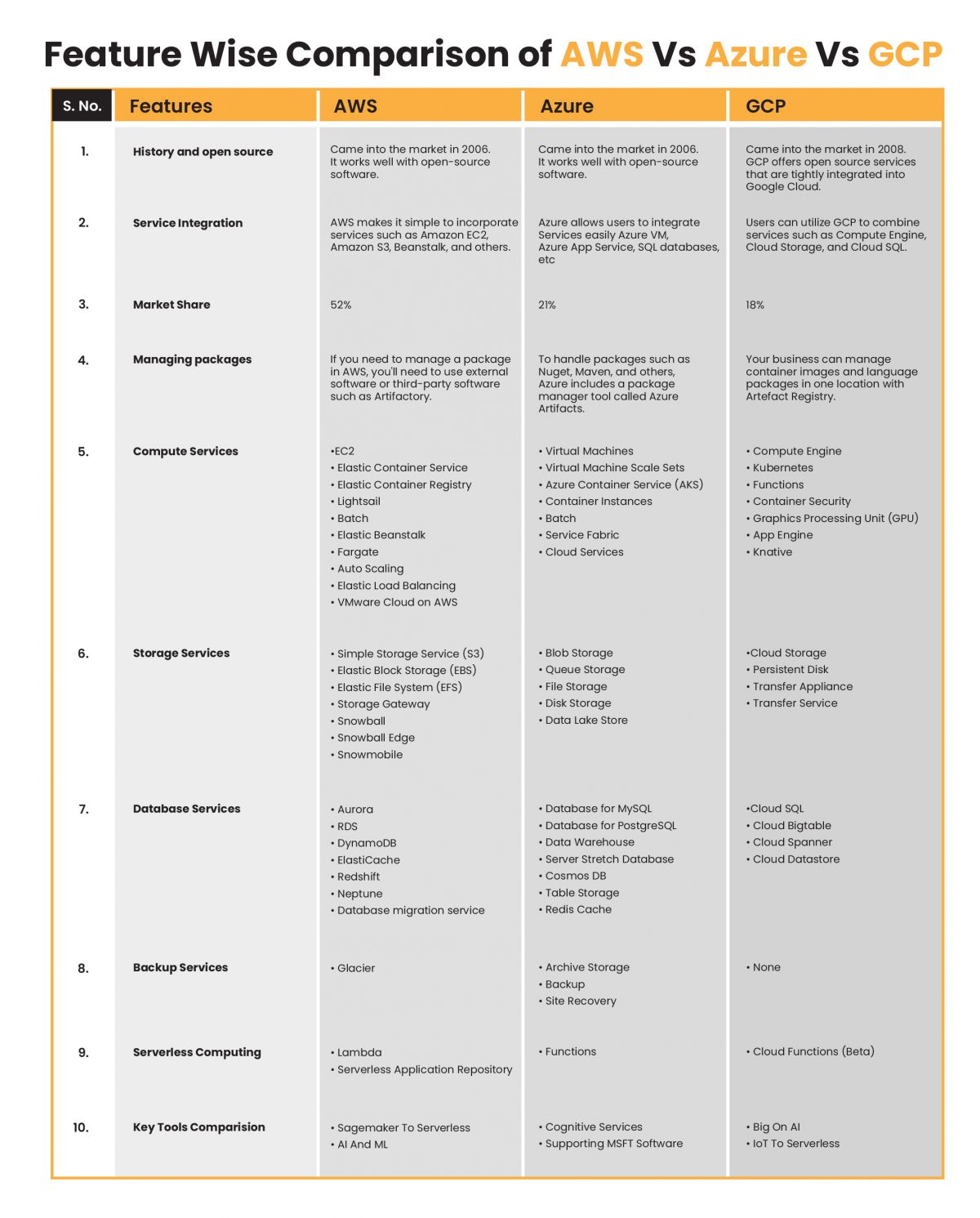 AWS Vs Azure Vs GCP: Comparison of Top Cloud Providers