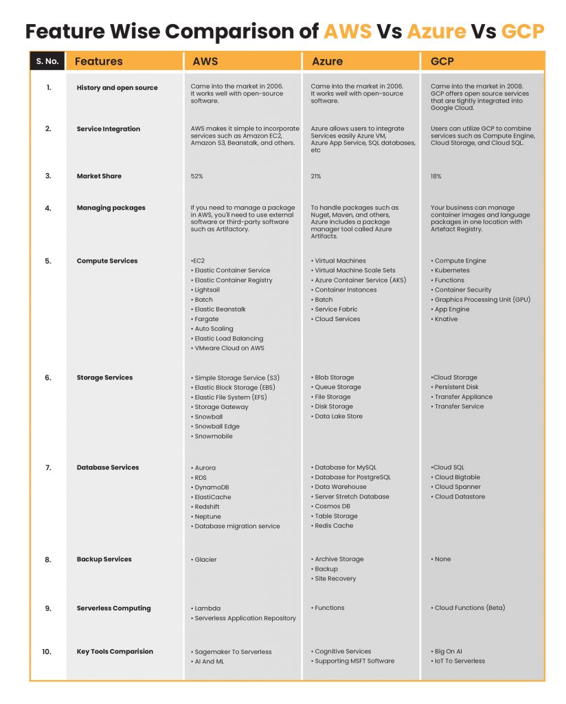 AWS Vs Azure Vs GCP: Comparison of Top Cloud Providers