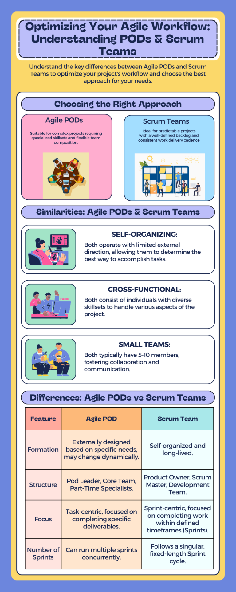 What is the difference between Agile PODs and Scrum Teams?
